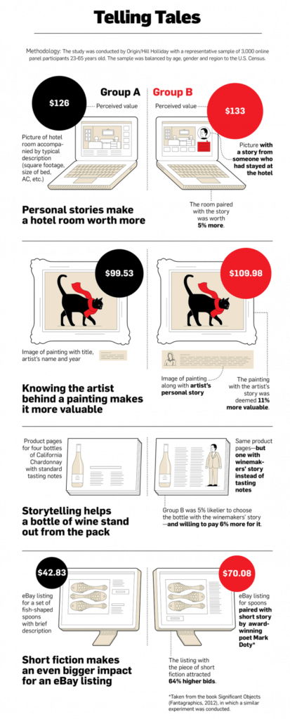 Storytelling Is the Best Bridge Between Customers and Solutions